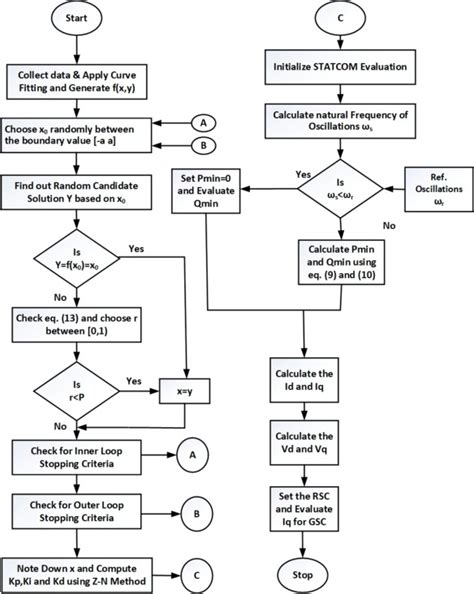 Analysis Of Dfig Statcom P2p Control Action Using Simulated Annealing Techniques Heliyon
