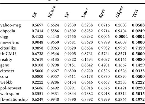 Table 2 From Higher Order Clustering In Complex Heterogeneous Networks Semantic Scholar