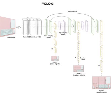 Efficient Object Detection With Ssd And Yolo Models A Comprehensive Beginners Guide Part 3