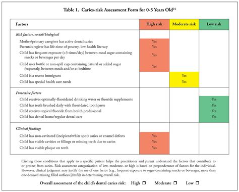 Caries Risk Assessment Definition Dentistry At Austin Osborn Blog