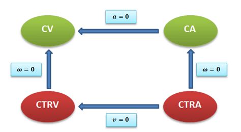 2 Transitions Between Some Rectilinear And Curvilinear Motion Models Download Scientific Diagram