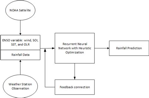 Figure 1 From Recurrent Gradient Descent Adaptive Learning Rate And Momentum Neural Network For