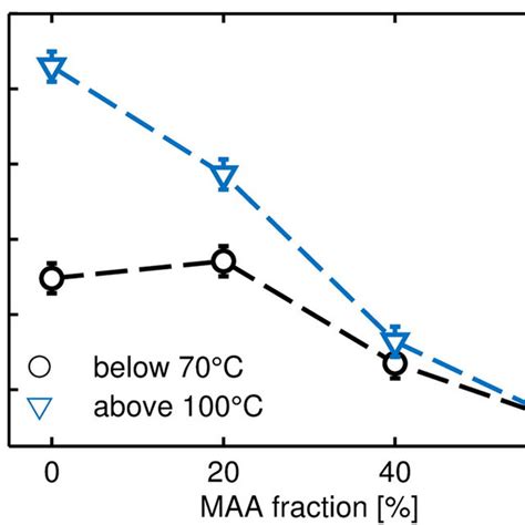 Variation Of The Linear Thermal Expansion Coefficient As A Function Of