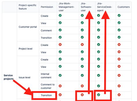 Solved Setting Transition Issues On Project Permission