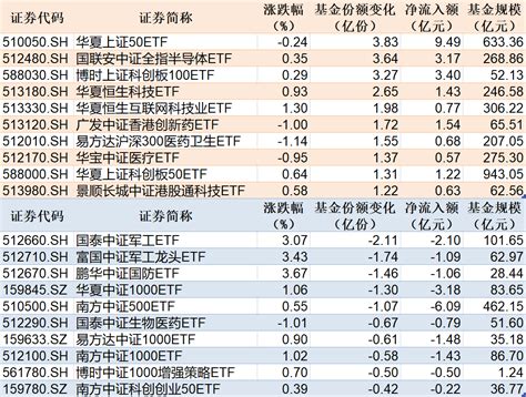 Etf规模速报 科创100指数etf份额突破50亿份创新高，上证50etf净流入额超9亿元数据跟踪中证全指