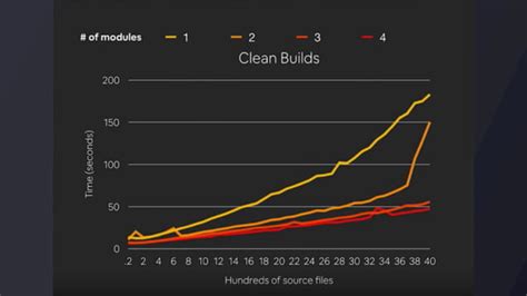Modularization With Dynamic Feature Module Ppt