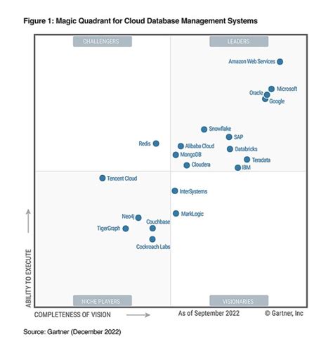 Cloudera Raih Predikat Leader Di Gartnerr Magic Quadrantt 2022 Canggih Id