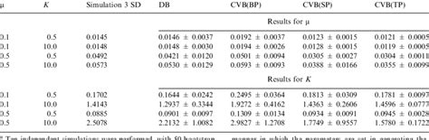 Results Of The Parametric Bootstrapping Simulations A Download Table