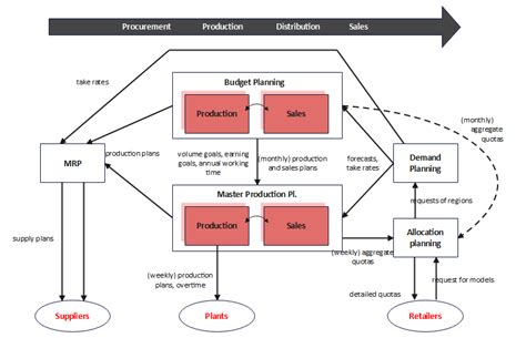 Free Editable Supply Chain Diagram Examples Edrawmax Online