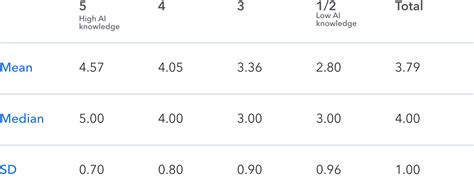 Takeaways From Our Survey On Generative AI Professional Usage Contentful