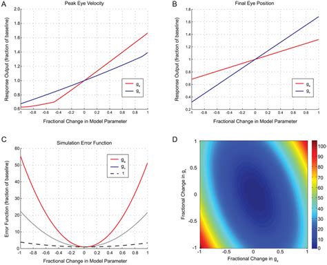 Sensitivity Analysis Of The Simulink Model In Figure 3 A Effect Of Download Scientific