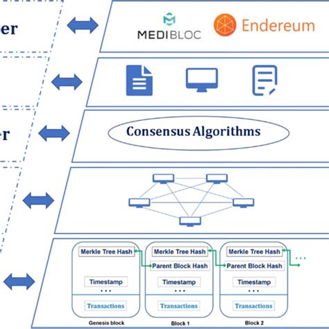 Overview Of Blockchain History Download Scientific Diagram