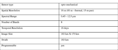 Table 1 From Comparison Of Advanced Pixel Based Ann And Svm And Object Oriented Classification