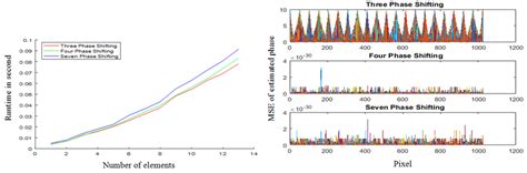 Comparison Result Of N Phase Shifting Algorithms Left The Required Download Scientific