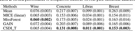 Diffusion Models For Missing Value Imputation In Tabular Data Paper And Code CatalyzeX