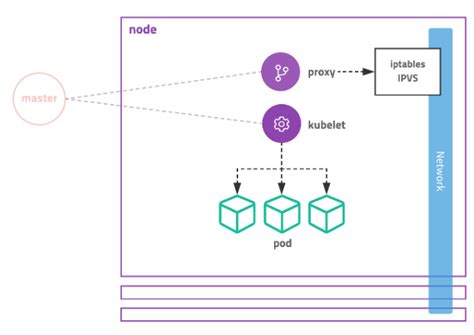 쿠버네티스 이것만 알면 된다 3 쿠버네티스 구성 요소 — Kt Cloud [tech Blog]