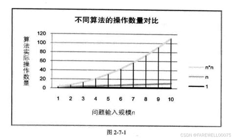 《大话数据结构》学习记录 第二章算法 Csdn博客