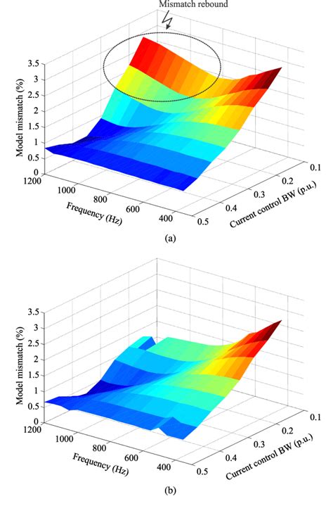 Figure 1 From Modeling Phase Locked Loop Based Synchronization In Grid