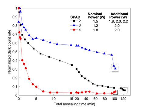 Normalized Dcr Relative To The Pre Annealing Rate As A Function Of Download Scientific