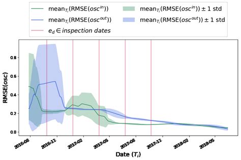 Average And Standard Deviation Of Root Mean Squared Error Of Both Osc Download Scientific