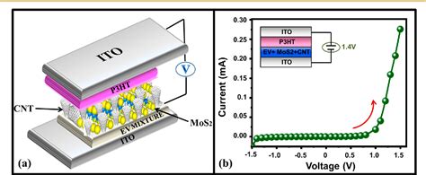 Figure 5 From Bifunctional Application Of Viologen Mos2 Cnt