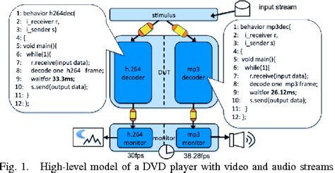 Figure 1 From Out Of Order Parallel Simulation For Esl Design Semantic Scholar