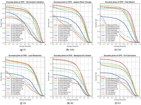 A Motion Aware Siamese Framework For Unmanned Aerial Vehicle Tracking