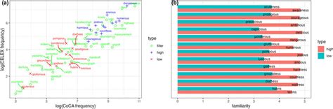A Log Frequencies Of Words For The Lexical Decision Task According To Download Scientific