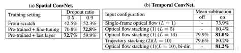 【论文学习】two Stream Convolutional Networks For Action Recognition In