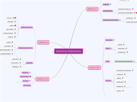 Elementary Mathemetics Mind Map