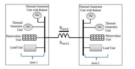 Use Of The Genetic Algorithm Based Fuzzy Logic Controller For Load