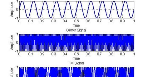 matlab code for frequency modulation ~ low price projects