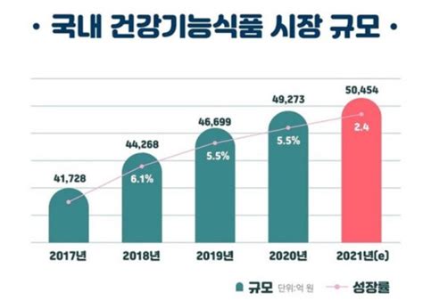 5조원 규모 건강기능식품 시장 스타마케팅에서 전문적 영양제 플랫폼으로 5조원 규모 건강기능식품 시장 스타마케팅에서 전문적 영양제 플랫폼으로
