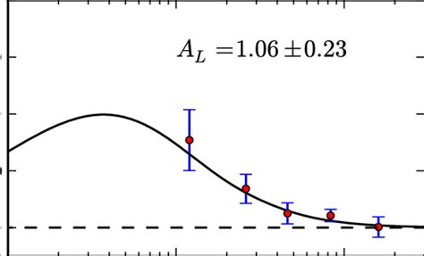 CMB Convergence Power Spectrum Reconstructed From The ACT E Strip Download Scientific Diagram