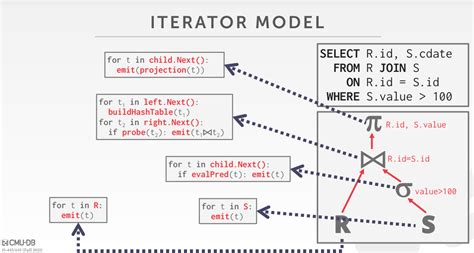 Cmu15445 Fall 2023 Project 3 Query Execution 思路分享cmu15445 Project3