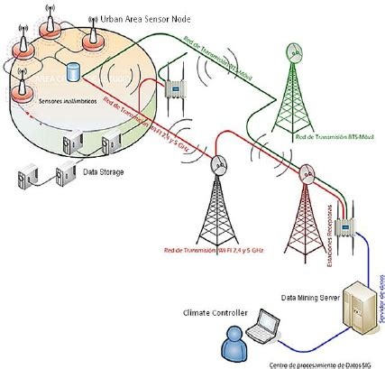 Data Communication Through WNSN To Data Mining Server About Climate Download Scientific Diagram