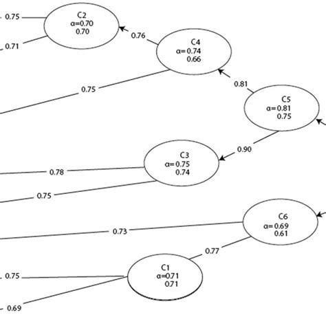 Rooted Dendritic Structure Of Statements Download Scientific Diagram