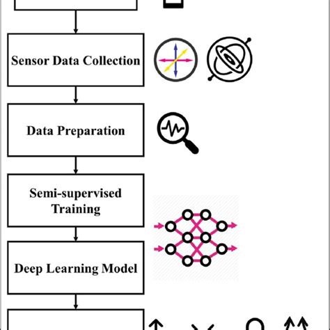 Procedure Of Semi Supervised Learning Algorithm Download Scientific