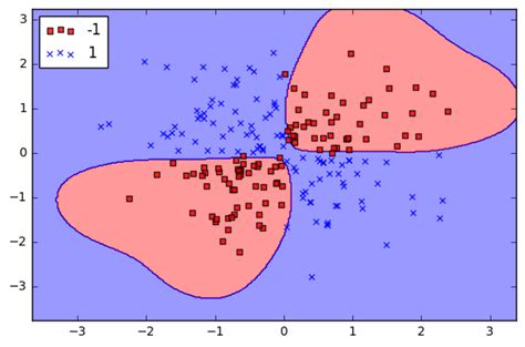 Aula 16 Scikit Learn Reconhecimento Facial Treinamento Do Modelo Svm Código Fluente