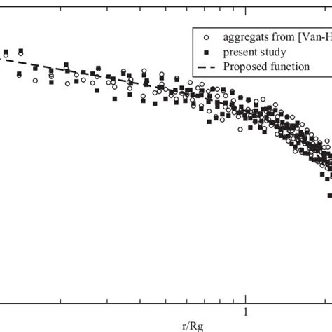A Comparison Of Density Autocorrelation Functions Between Physically