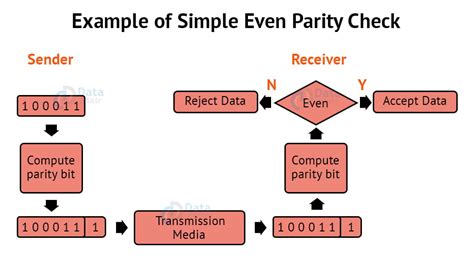 Methods Of Error Detection And Correction At Andrea Cahill Blog