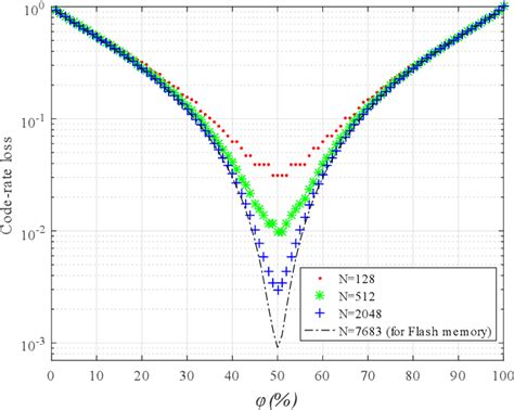 Figure 1 From Reliability Enhancement For Multi Level Cell Nand Flash Memory Using Error
