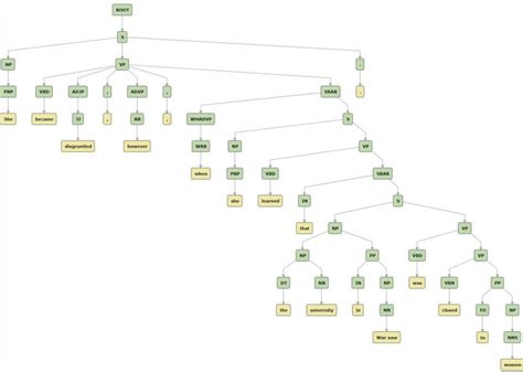 Constituency Parse Tree Of The Sample Sentence Download Scientific