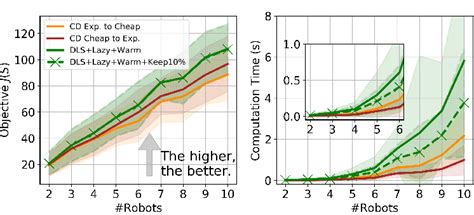 Objective Values And Computation Time S For Variants Of Dls And Cd