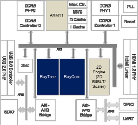 Figure From Real Time Ray Tracing Chip Architecture Semantic Scholar