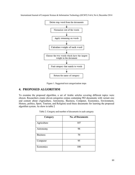 Arabic Text Categorization Algorithm Using Vector Evaluation Method Pdf