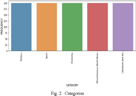 Figure 2 From A Semantic Based Feature Extraction Method Using Categorical Clustering For