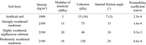 Material Parameters Of Soil Layers Download Scientific Diagram