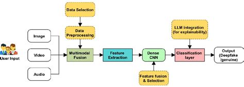 Figure 1 From Llm Enhanced Deepfake Detection Dense Cnn And Multi