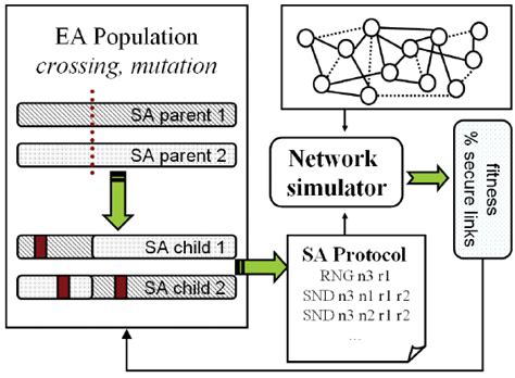automatic protocol generation process with fitness evaluation